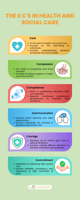 What are the 6 C's in health and social care?