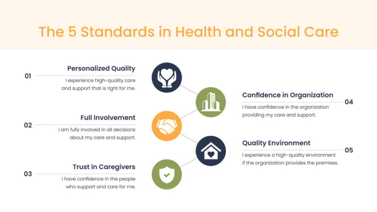 Standards In Health And Social Care : A Comprehensive Guide!
