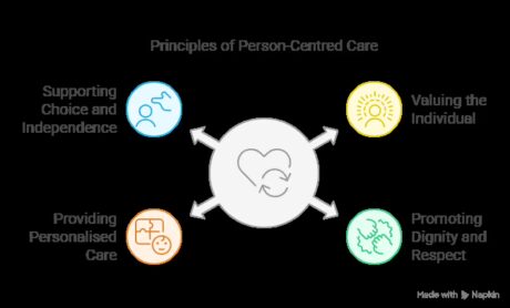 What are the 4 principles of person-centred care?