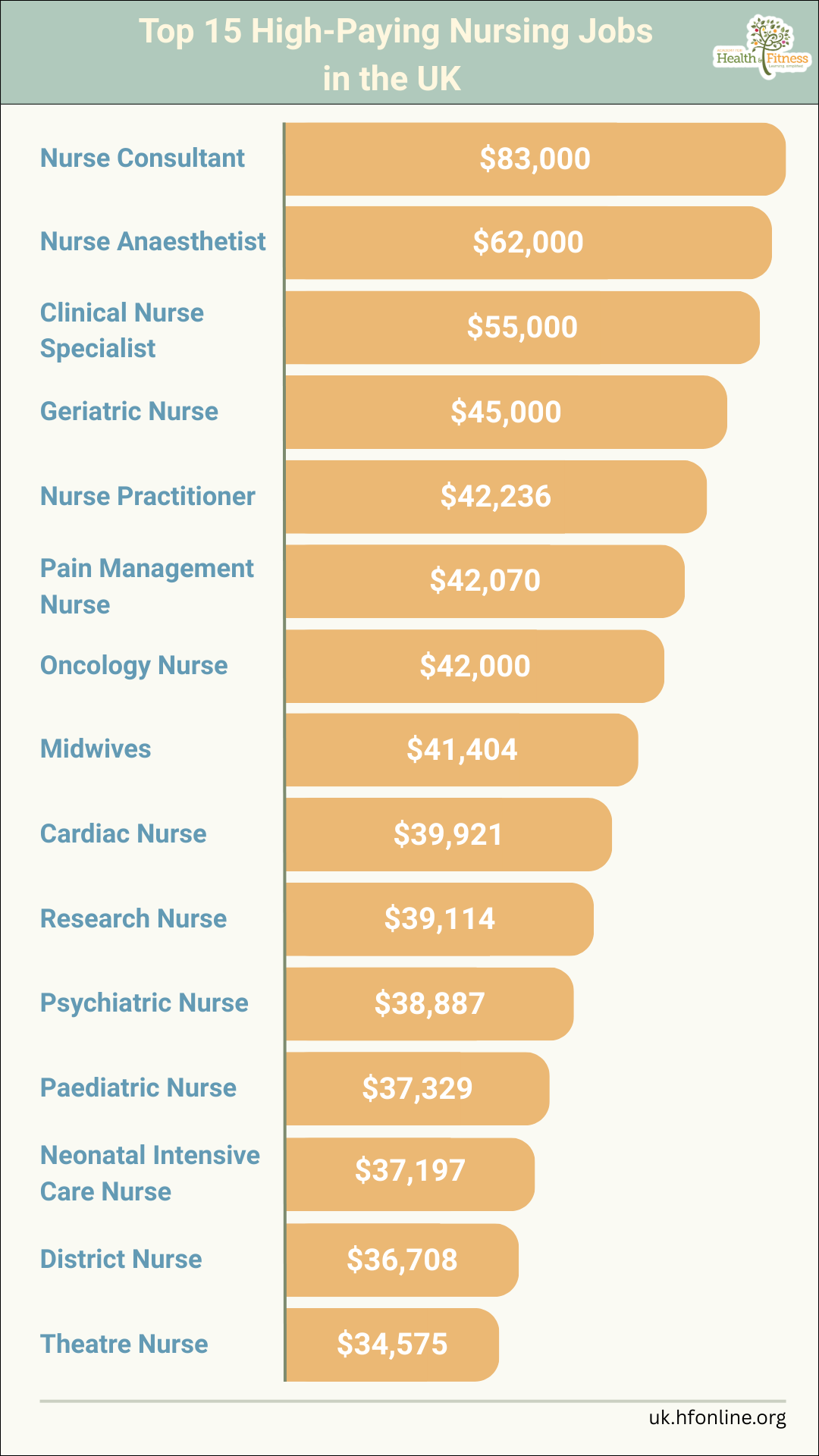15 High-Paying Nursing Jobs in the UK