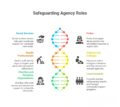 What is multi-agency working in safeguarding