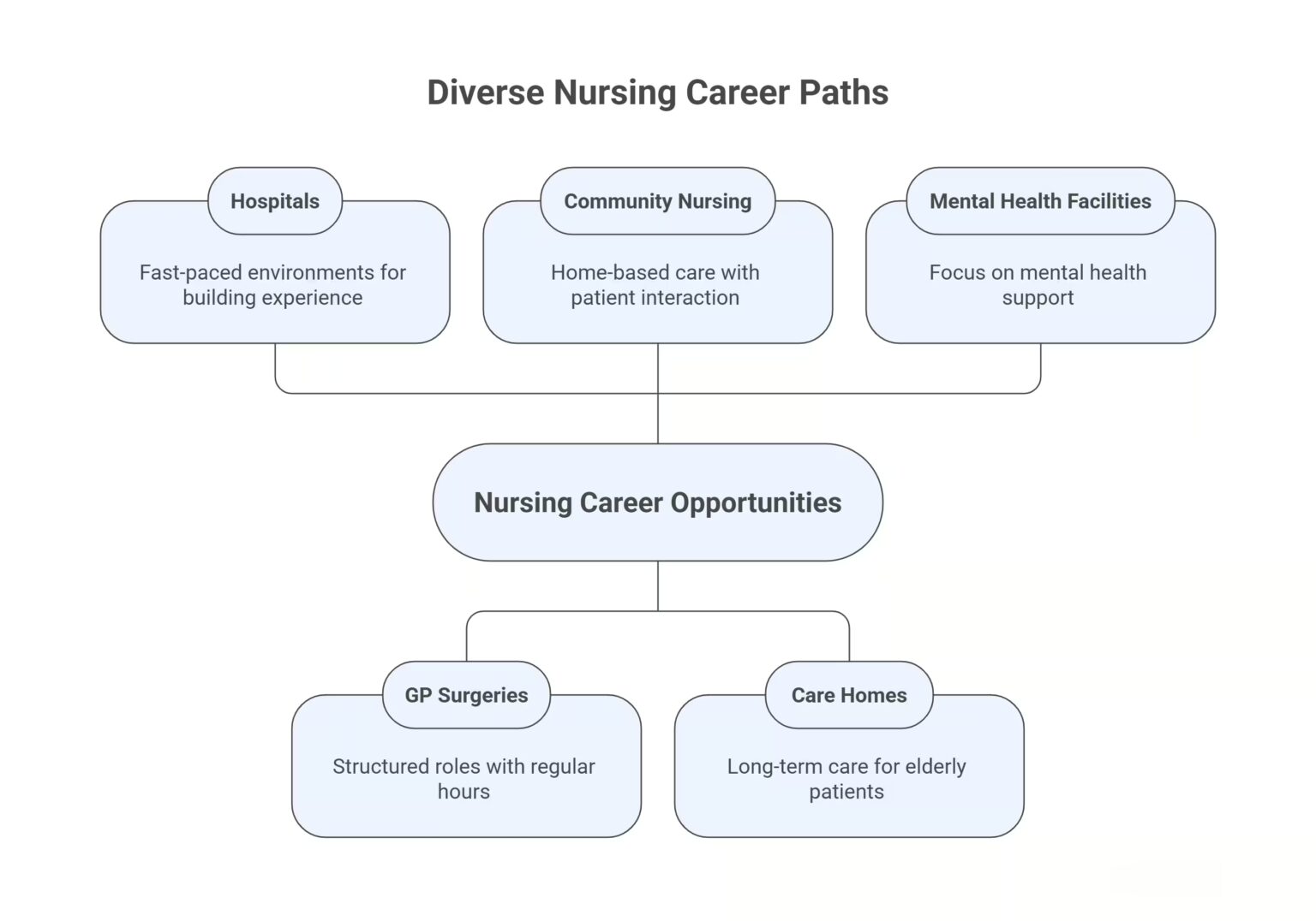 Career Opportunities After Completing an Adult Nursing Diploma
