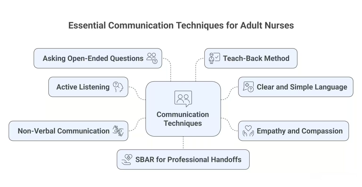 The Importance of Communication Skills in Adult Nursing