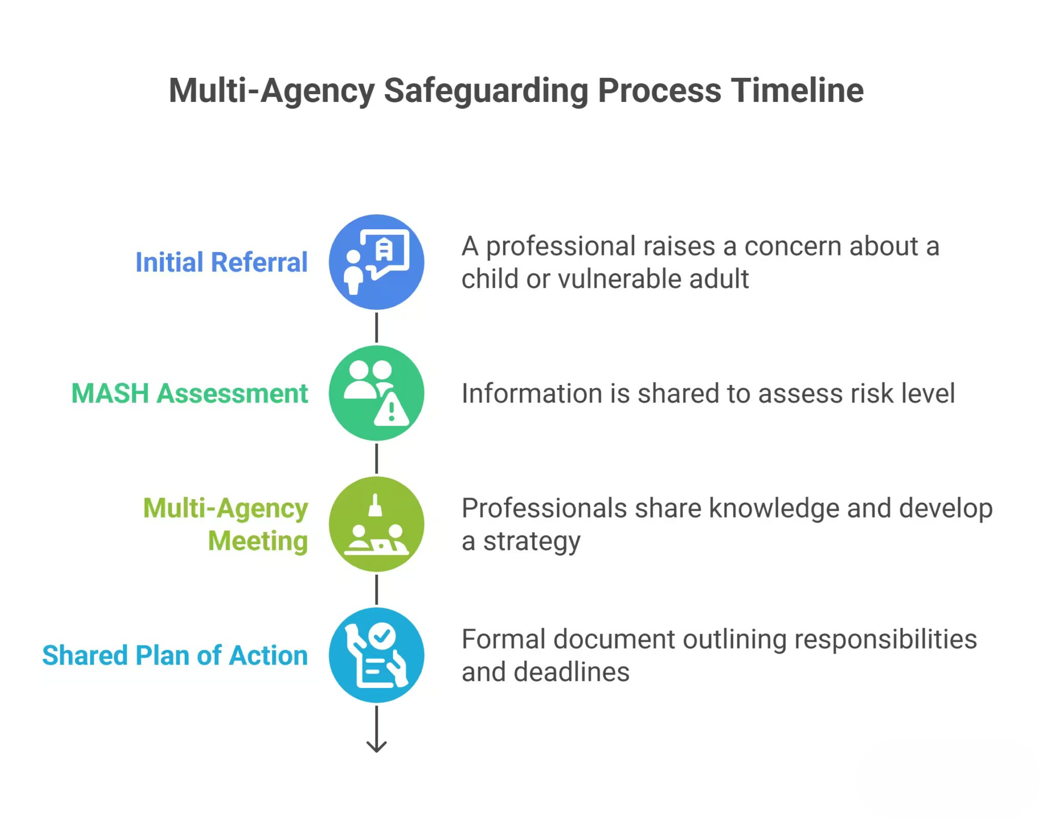 What is multi-agency working in safeguarding