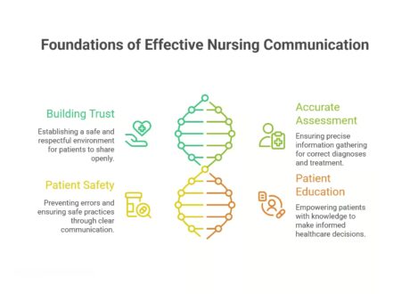 The Importance of Communication Skills in Adult Nursing