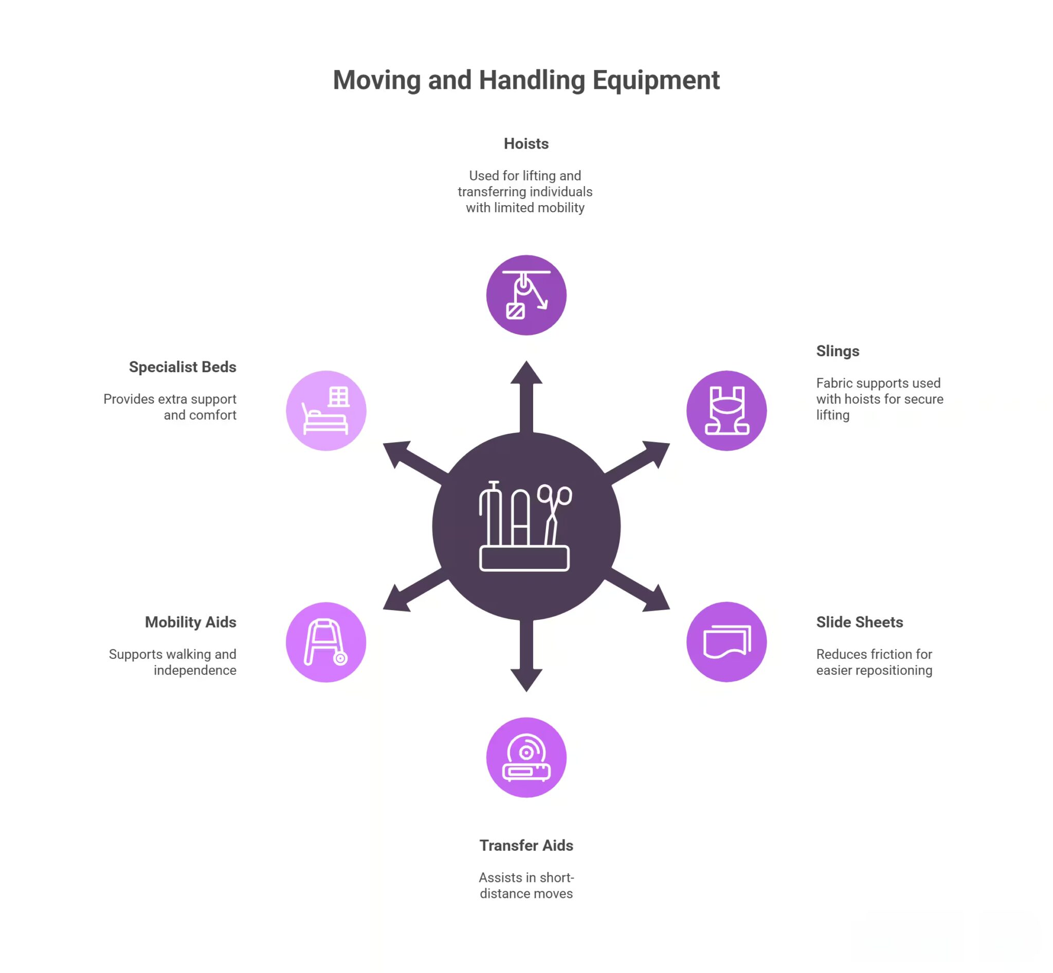 What is Moving and Handling in Health and Social Care?