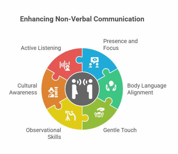 Non-Verbal Communication in Health and Social Care