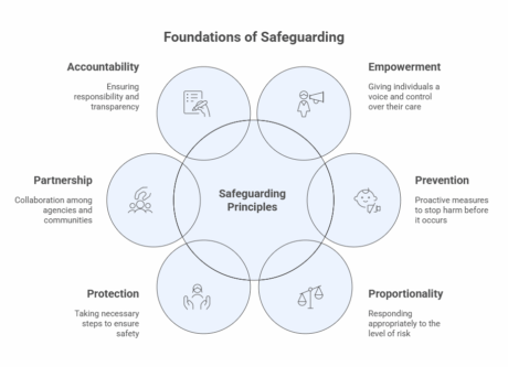 What are the 6 Principles of Safeguarding (Children & Adults)
