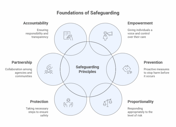 What are the 6 Principles of Safeguarding (Children & Adults)