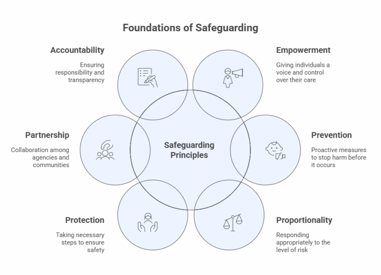 What are the 6 Principles of Safeguarding (Children & Adults)