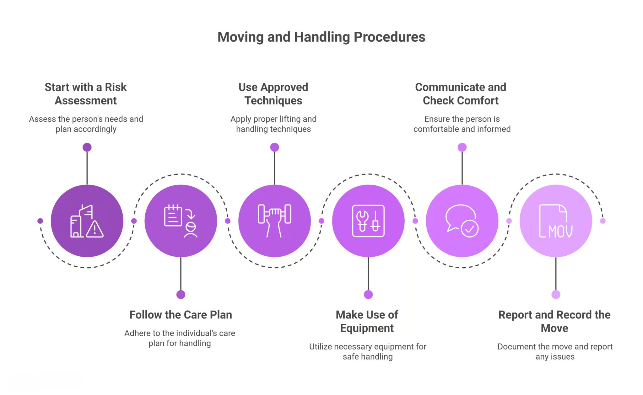 What is Moving and Handling in Health and Social Care?