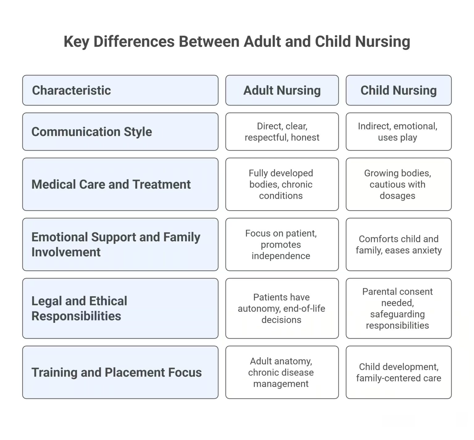 What is the Difference Between Adult and Child Nursing?