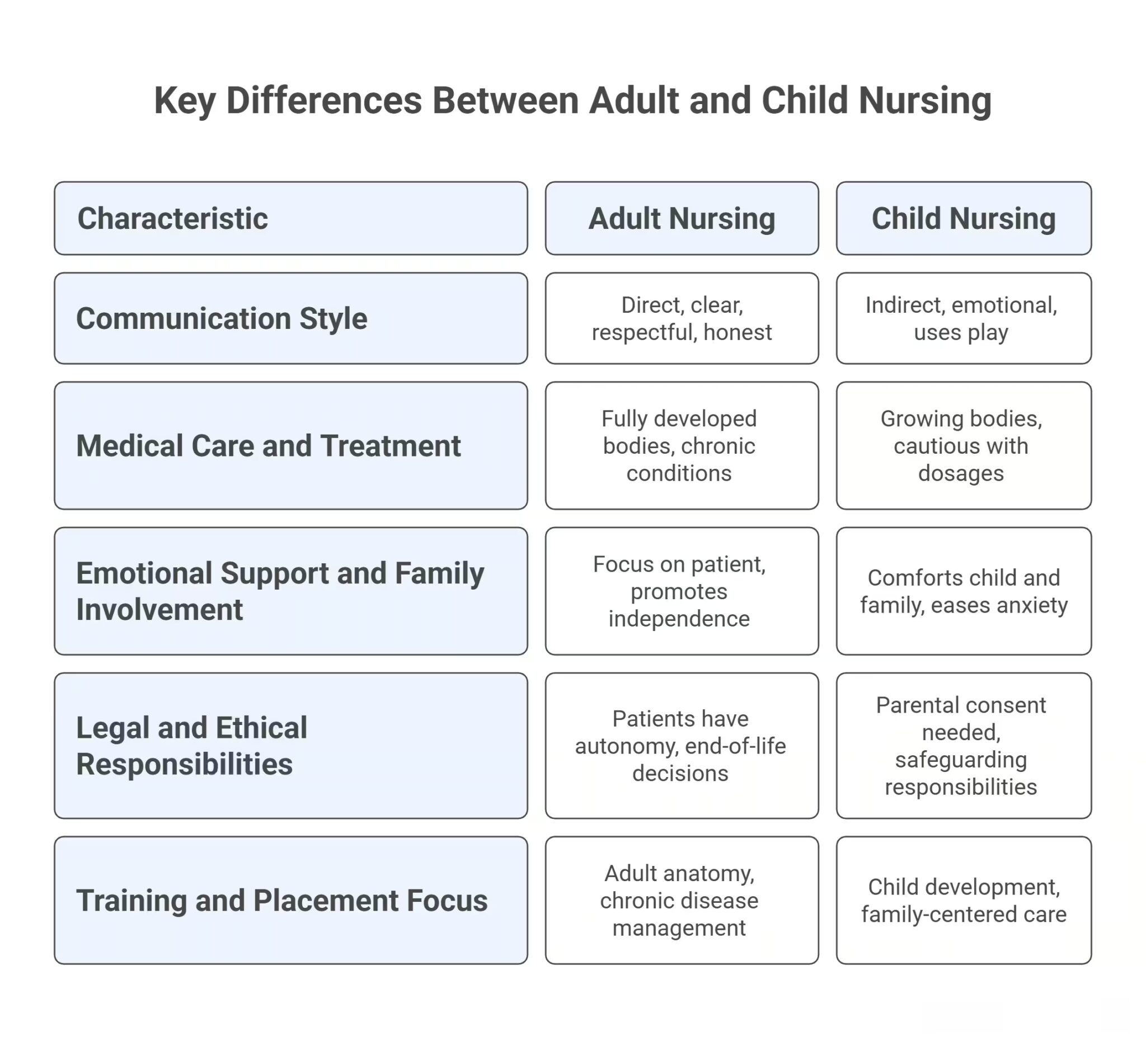 What is the Difference Between Adult and Child Nursing?