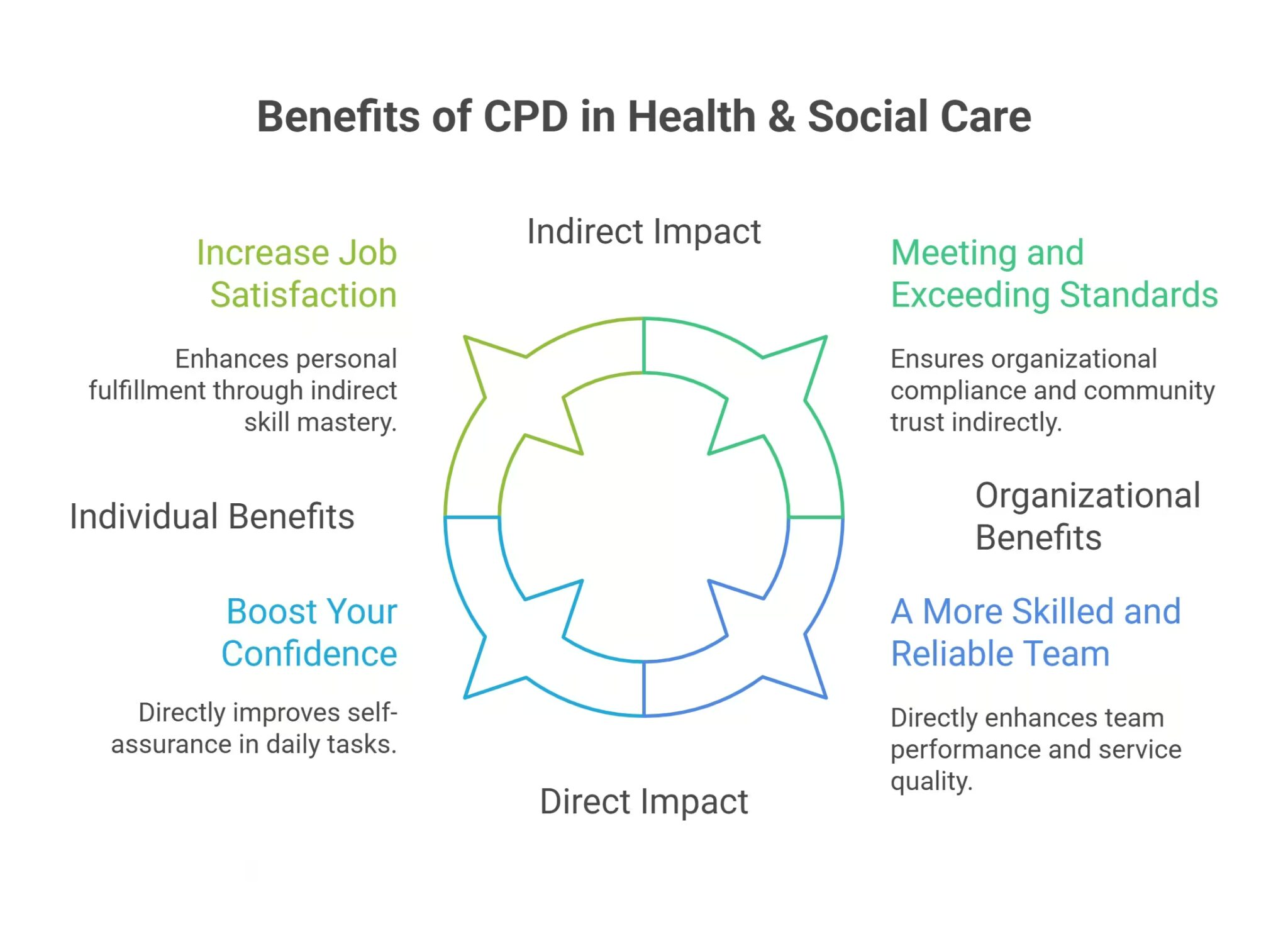 The Importance of CPD in Health and Social Care