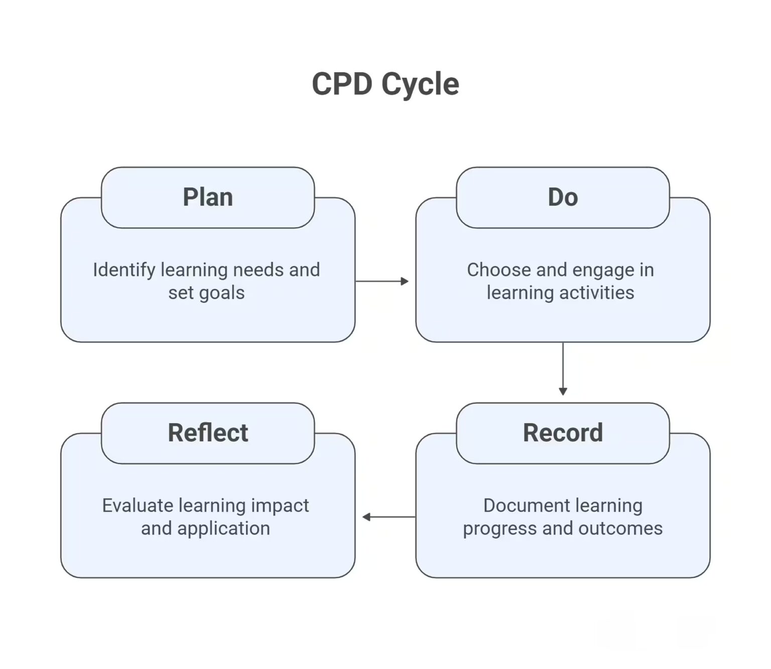 The Importance of CPD in Health and Social Care