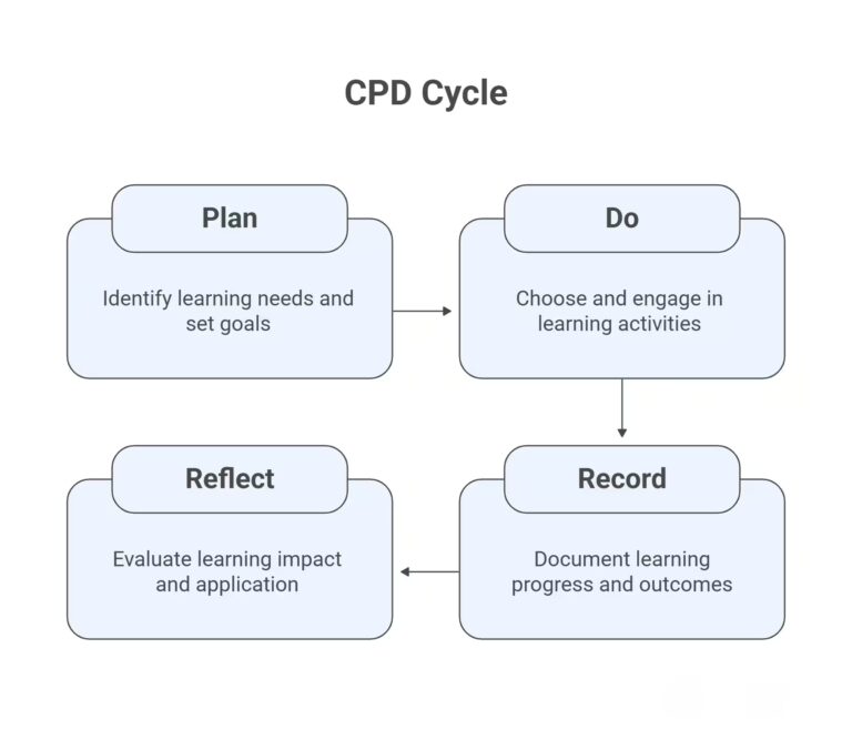 The Importance of CPD in Health and Social Care