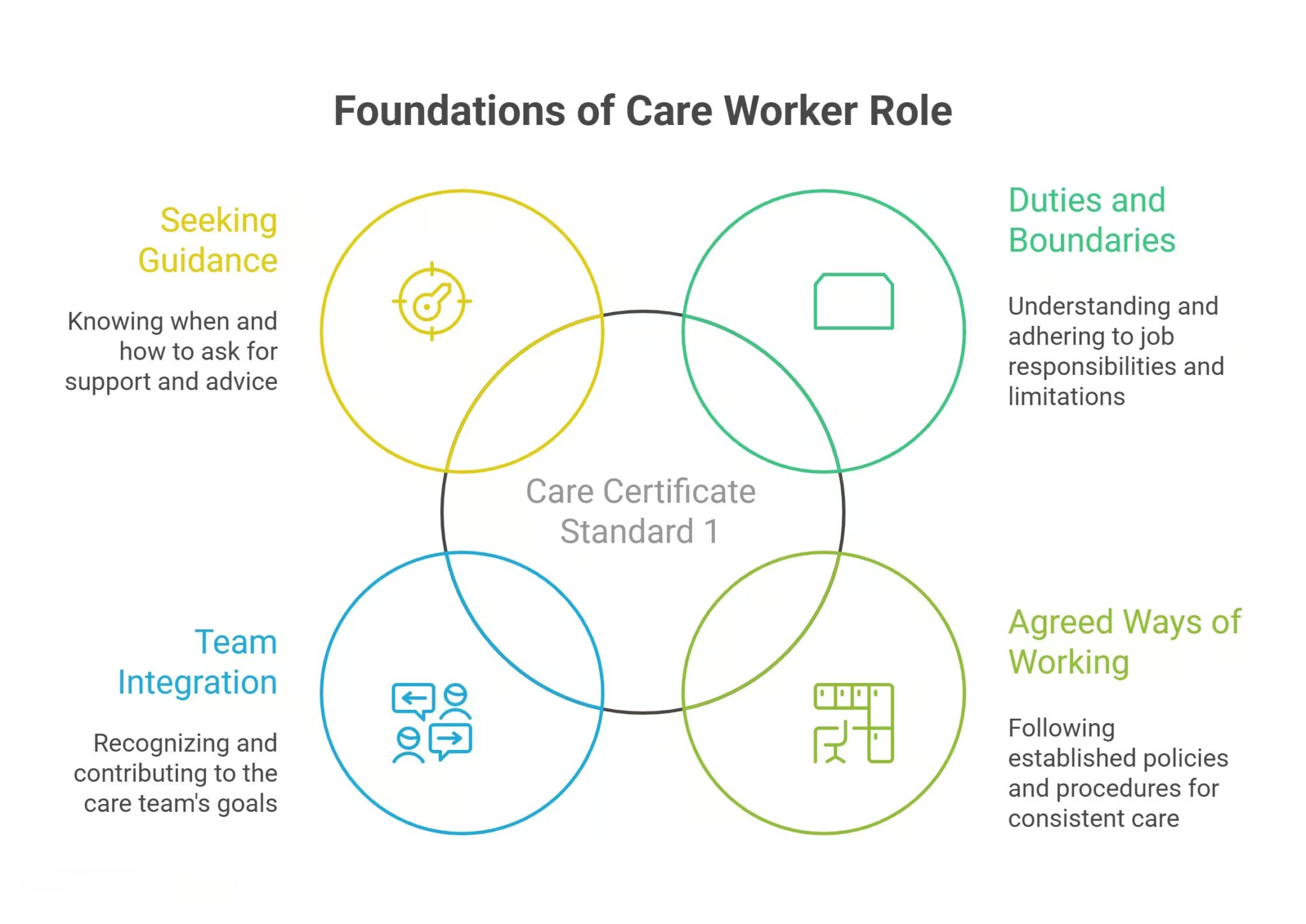 Care Certificate Answers: Standard 1 – 16