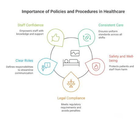 The Role of Policies and Procedures in Health and Social Care Settings