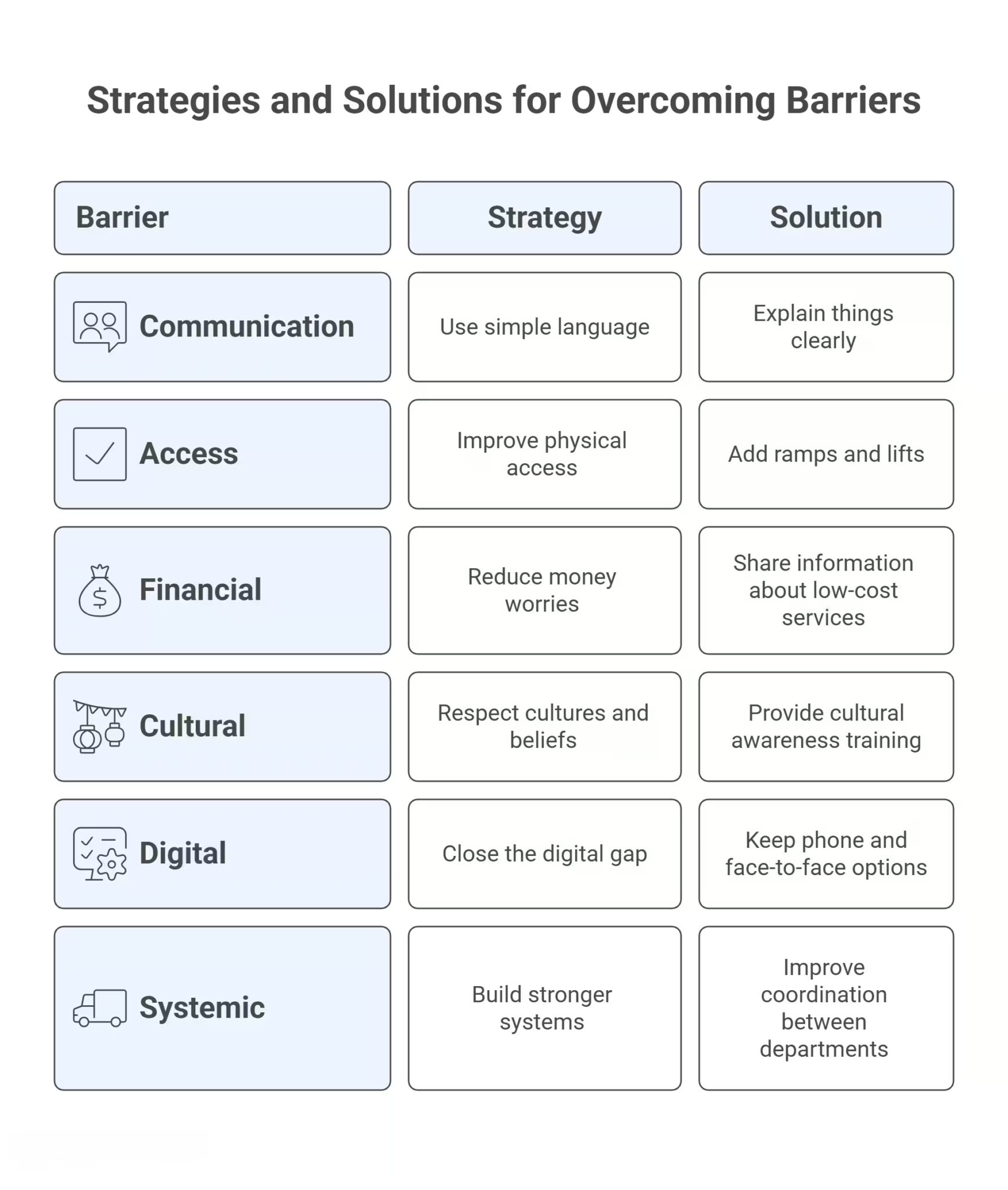 What is a Barrier in Health and Social Care