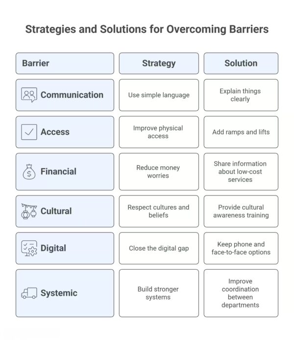 What is a Barrier in Health and Social Care