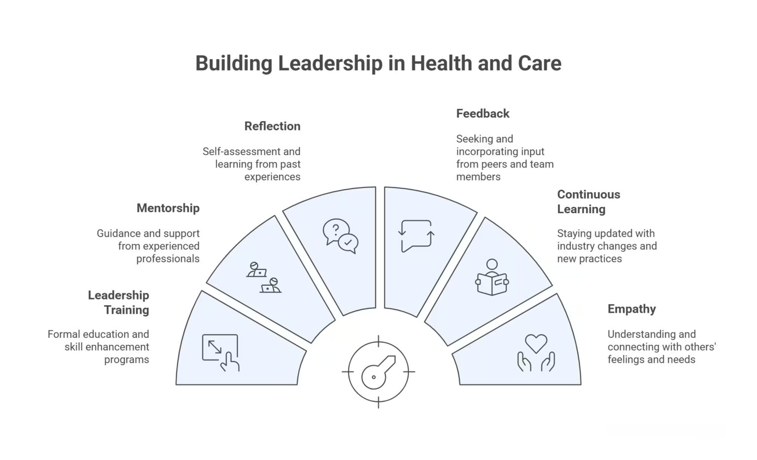 Leadership Styles in Health and Social Care: What Works?