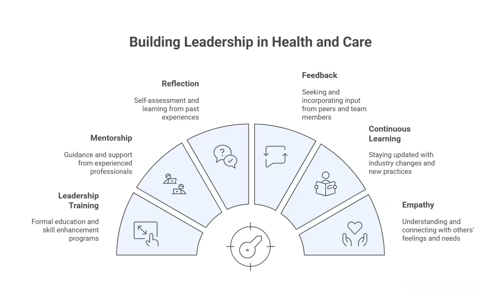 Leadership Styles in Health and Social Care: What Works?