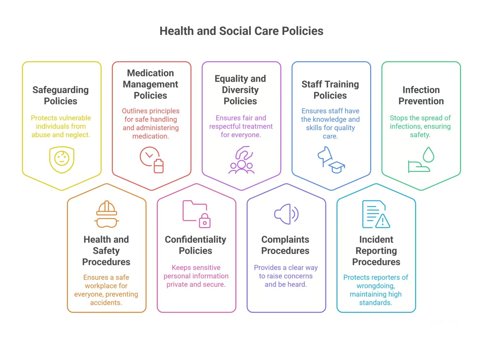 The Role of Policies and Procedures in Health and Social Care Settings