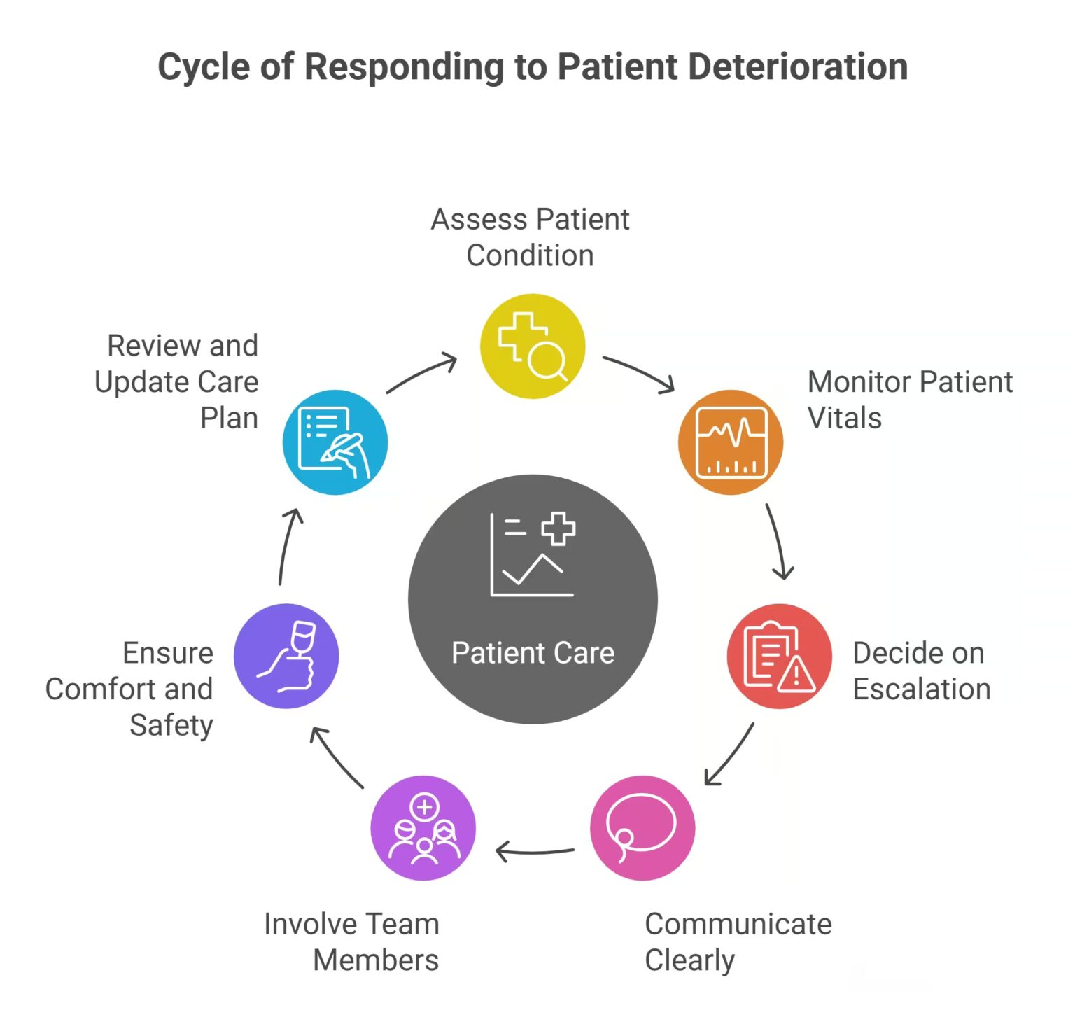 Recognising Signs of Deterioration in Elderly Patients